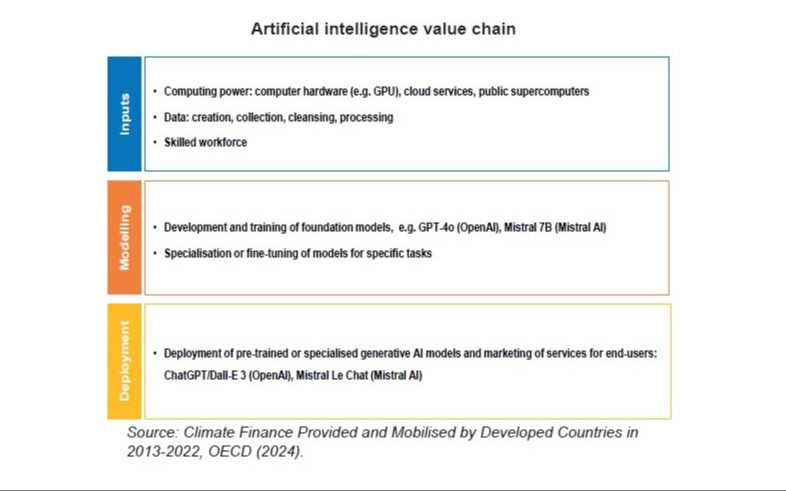 The Artificial Intelligence Value Chain: What Economic Stakes and Role ...