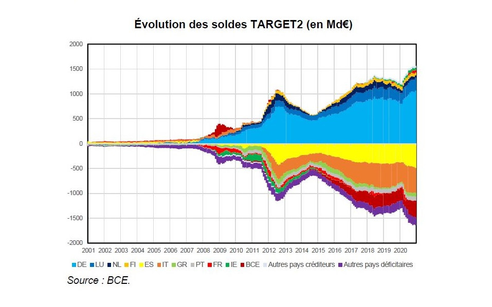 Les déséquilibres TARGET2 en zone euro | Direction générale du Trésor