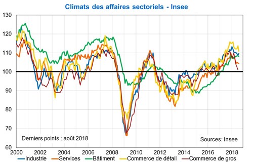Flash conjoncture France - Le climat des affaires fléchit en août selon l’Insee | Direction ...