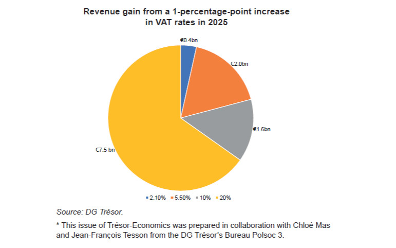 Examining the Composition of VAT Revenues in France | Direction ...