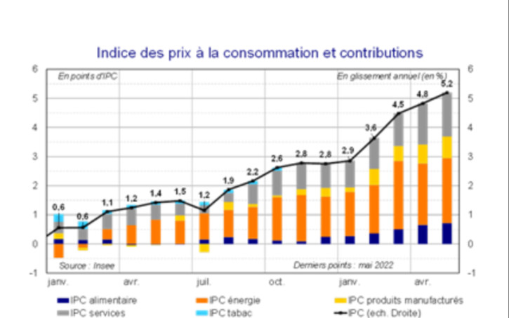 Flash conjoncture France - Stabilité des climats en mai malgré la poursuite de la hausse des ...