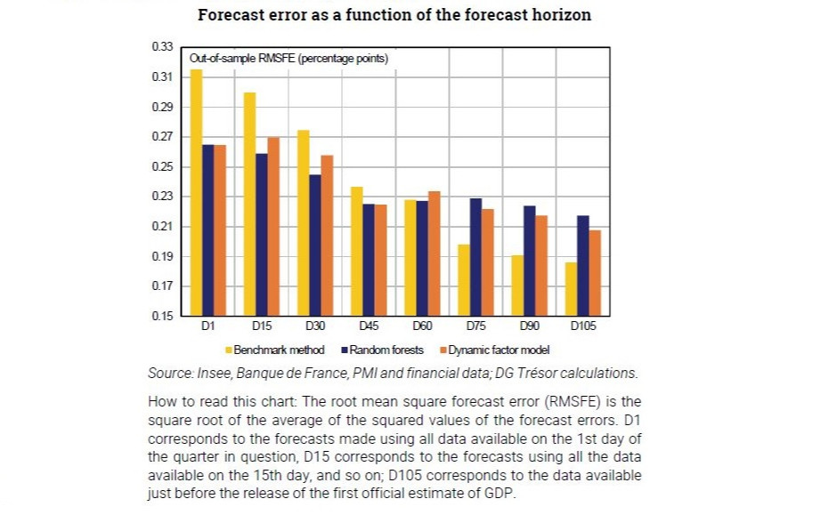Improved GDP nowcasting using large datasets | Direction générale du Trésor