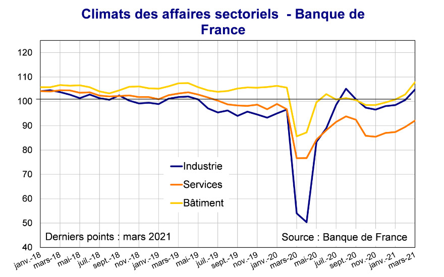 Flash conjoncture France - Malgré les mesures sanitaires, pas de repli de l’enquête de ...