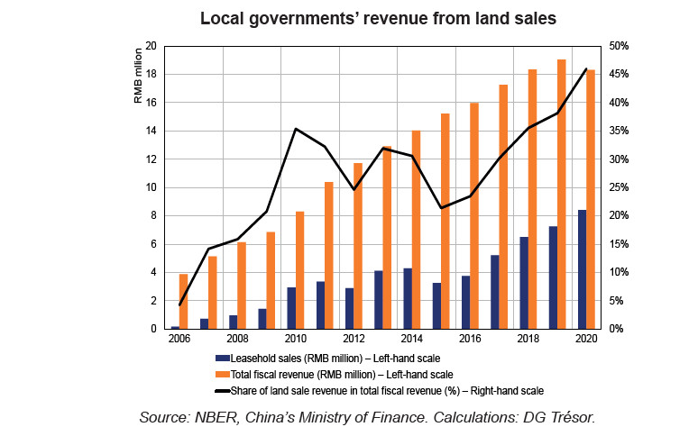 China’s Dependence on the Property Sector as an Engine of Growth ...