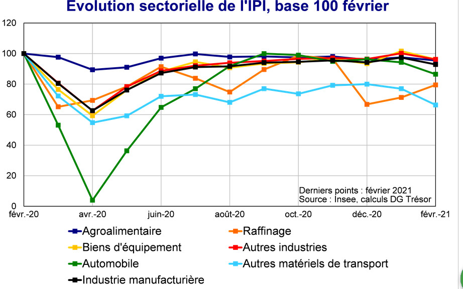 Flash conjoncture France - La production industrielle et les exports reculent en février, malgré ...