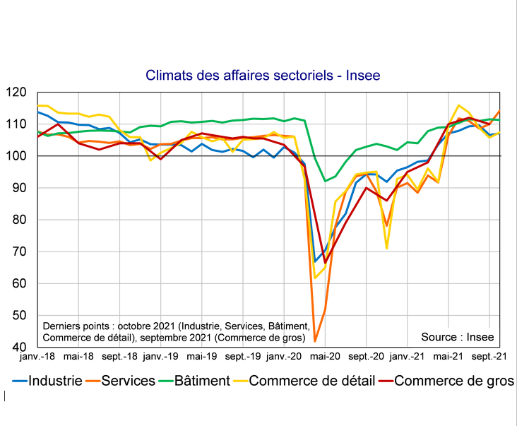 Flash conjoncture France - Été indien pour le climat des affaires | Direction générale du Trésor