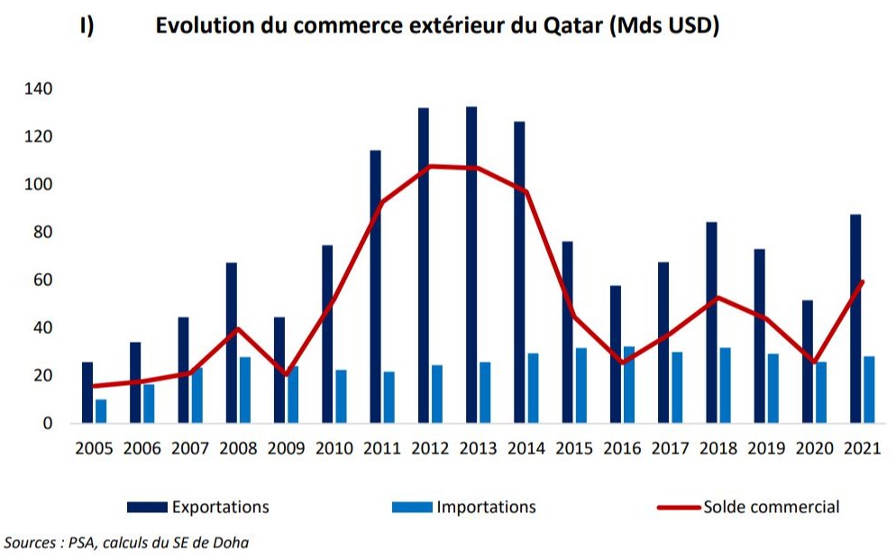 Le commerce extérieur du Qatar en 2021 | Direction générale du Trésor
