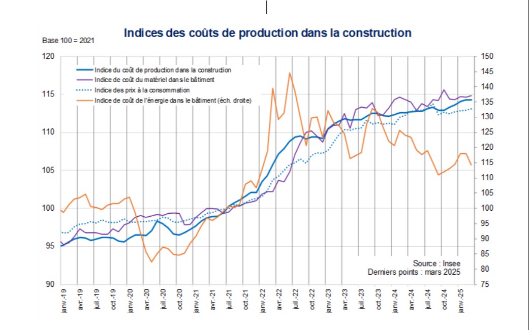 Flash conjoncture France - Dans la construction, des prix dynamiques après la crise sanitaire ...