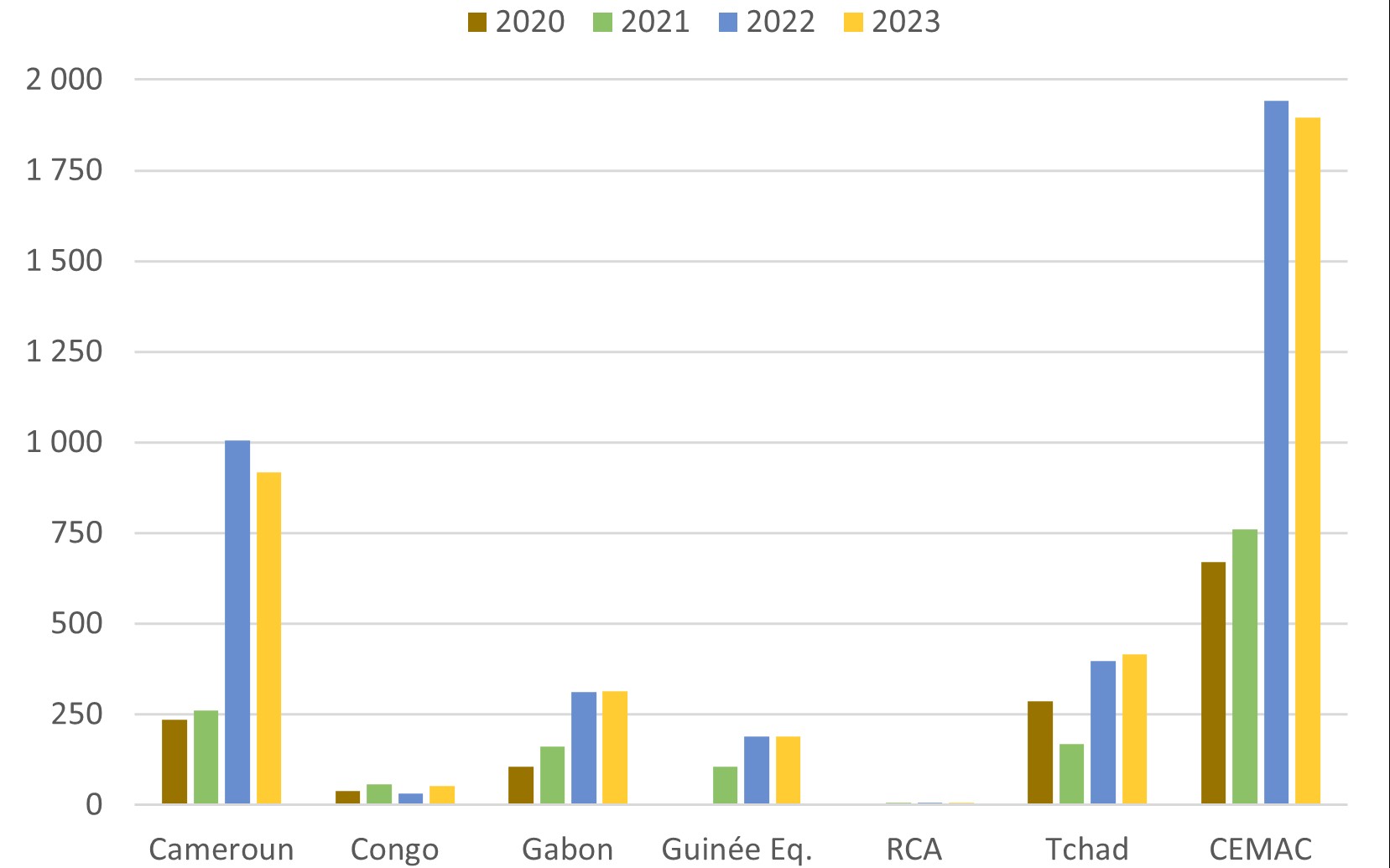Les échanges commerciaux entre la France et la CEMAC en 2023 ...