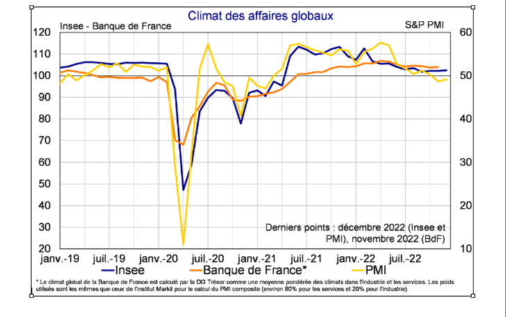 Flash conjoncture France - Les climats des affaires restent résilients en décembre | Direction ...