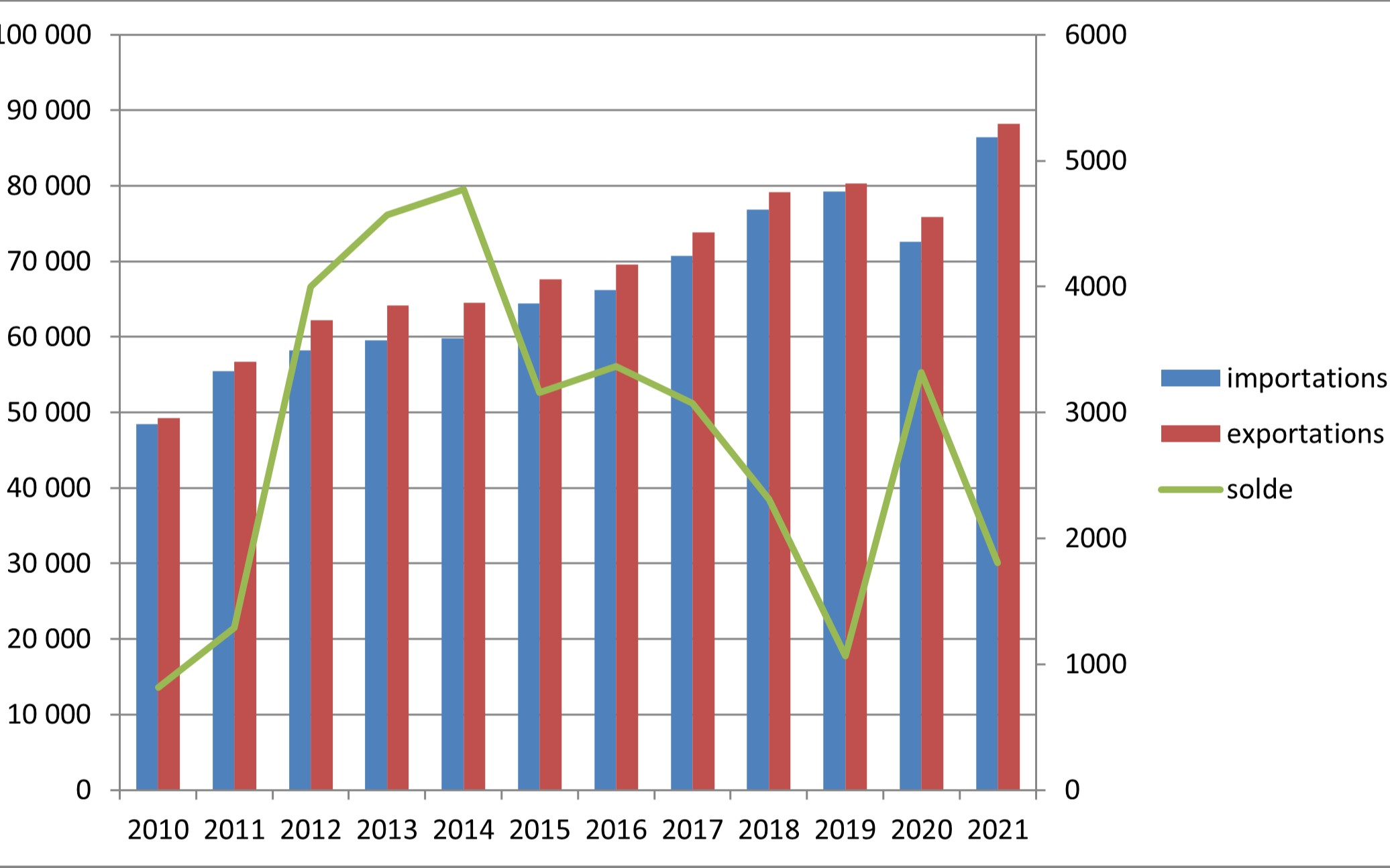 Le commerce extérieur de la Slovaquie en 2021 | Direction générale du ...
