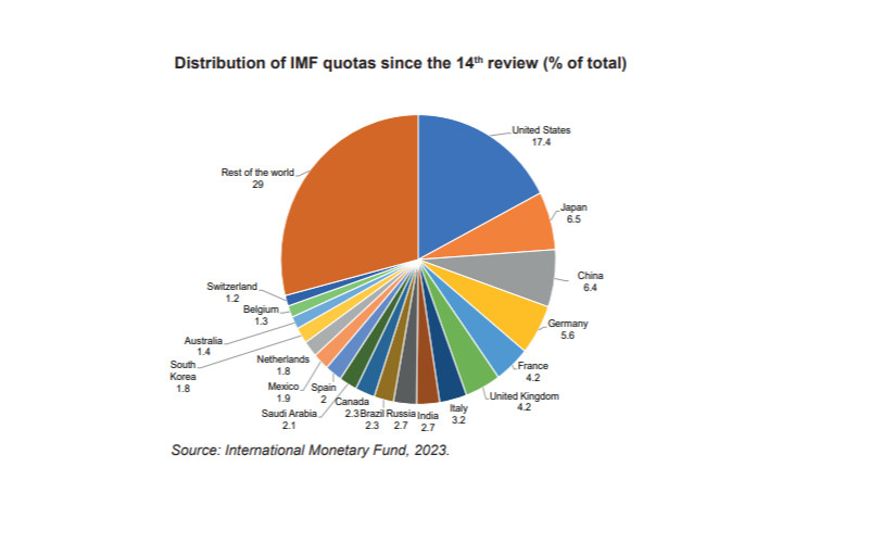 IMF Governance and the 16th General Review of Quotas | Direction ...