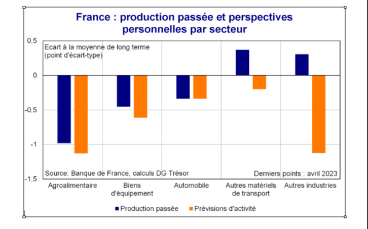 Flash conjoncture France - En avril, les climats des affaires de la Banque de France fléchissent ...