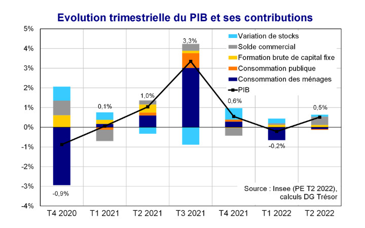 Flash conjoncture France - Le PIB rebondit au 2e trimestre grâce au commerce extérieur ...