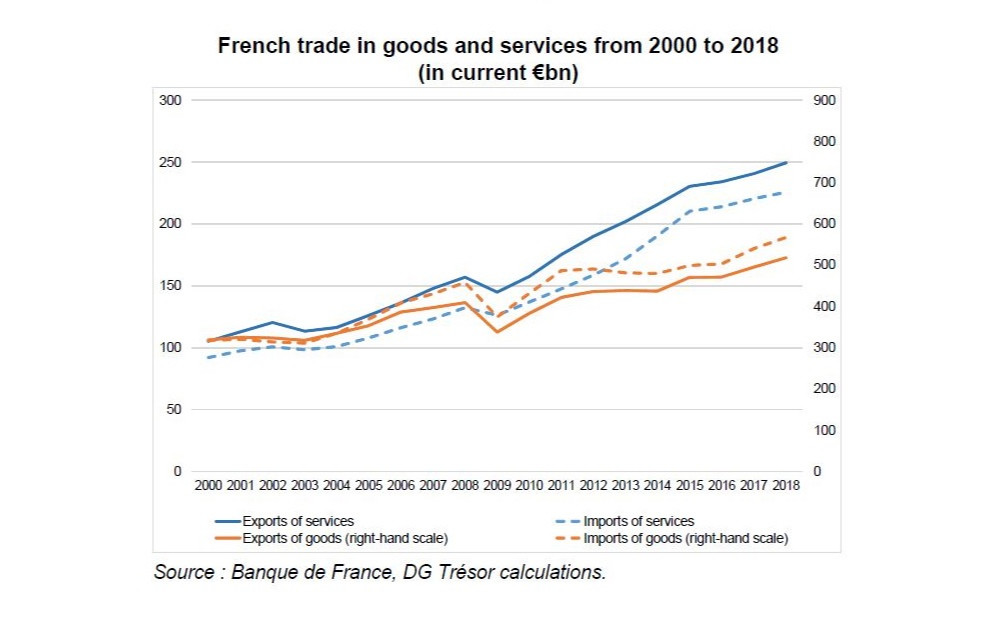 Services in French foreign trade | Direction générale du Trésor
