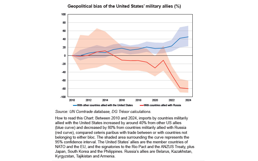 Geopolitical Fragmentation of Trade | Direction générale du Trésor