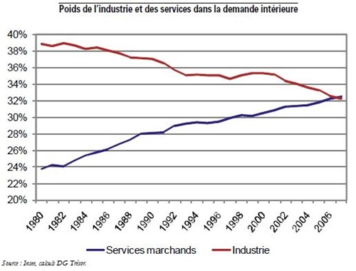 Trésor-Éco n° 77 - Le recul de l’emploi industriel en France de 1980 à ...