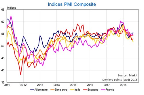 Flash Conjoncture Pays avancés - Un climat des affaires un peu plus favorable en août ...