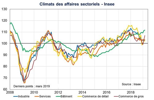 Flash conjoncture France - Nouvelle amélioration du climat des affaires selon l’Insee ...