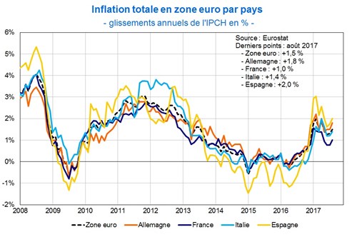Flash Conjoncture Pays avancés - La croissance américaine du 2e trimestre revue en hausse ...