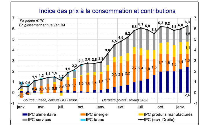 Flash conjoncture France - L'inflation est légèrement corrigée à la hausse en février ...