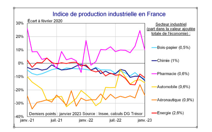 Flash conjoncture France - L’indice de production industrielle se ...