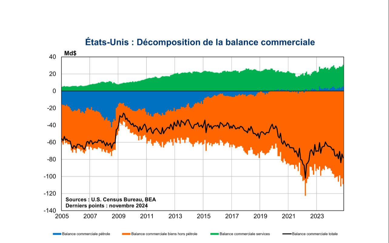 Flash Conjoncture Pays avancés - Nouvelle détérioration de la balance commerciale américaine ...