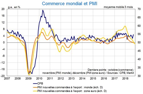 Flash Conjoncture Pays avancés - Rebond du commerce mondial en octobre ...