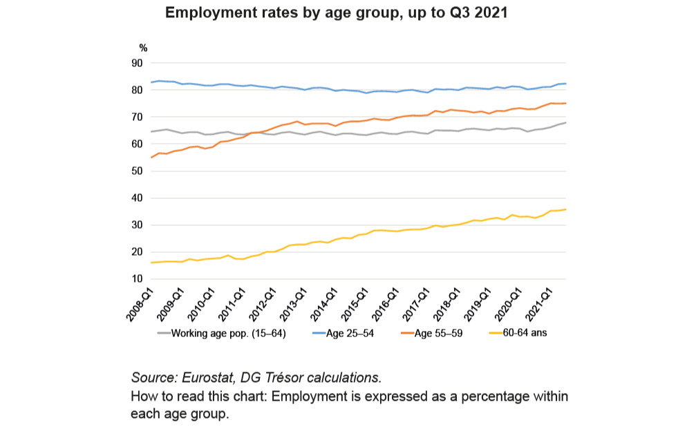 Senior Employment in France | Direction générale du Trésor