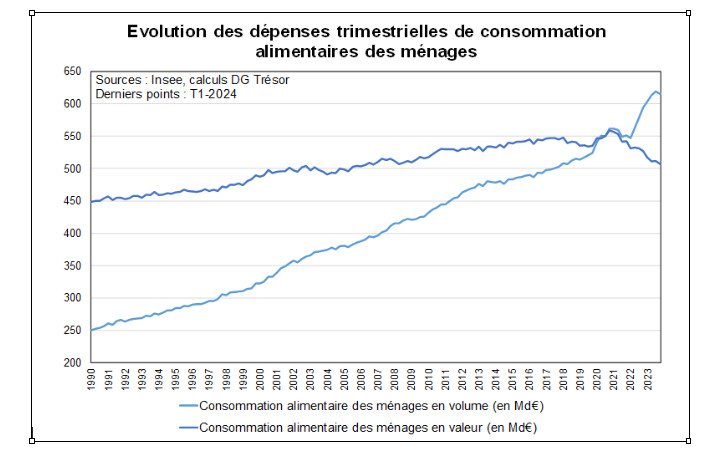 Flash conjoncture France - Consommation alimentaire : des dynamiques diverses en volume, en ...