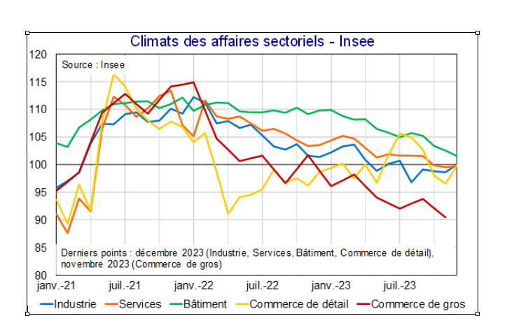 Flash conjoncture France - Le climat des affaires France se redresse en décembre | Direction ...