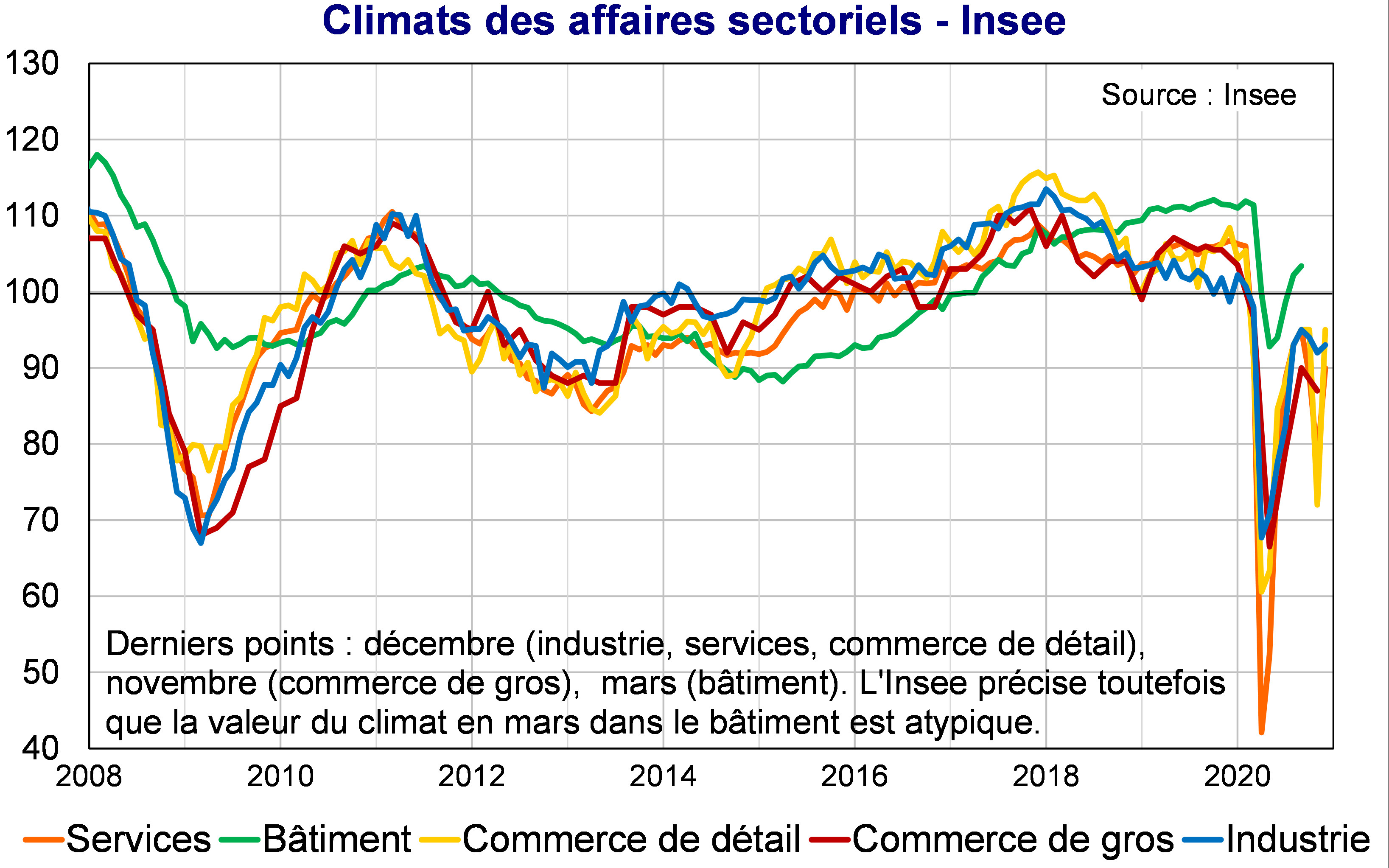 Flash conjoncture France - En décembre, les climats reprennent des couleurs et dessinent une ...