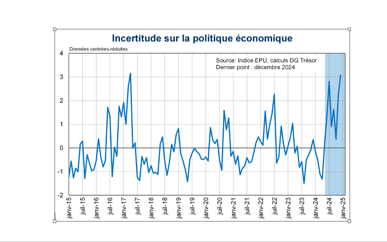 Flash conjoncture France - La hausse de l’incertitude politique peut expliquer une partie de la ...
