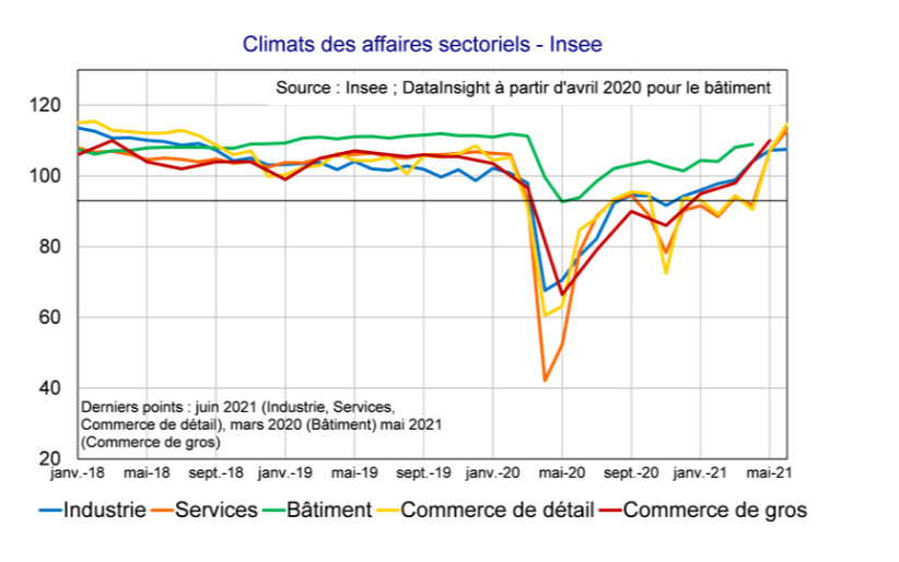 Flash conjoncture France - Le climat des affaires en France au plus haut depuis mi-2007 ...