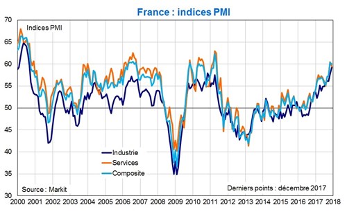 Flash conjoncture France - La confiance des industriels est au plus ...