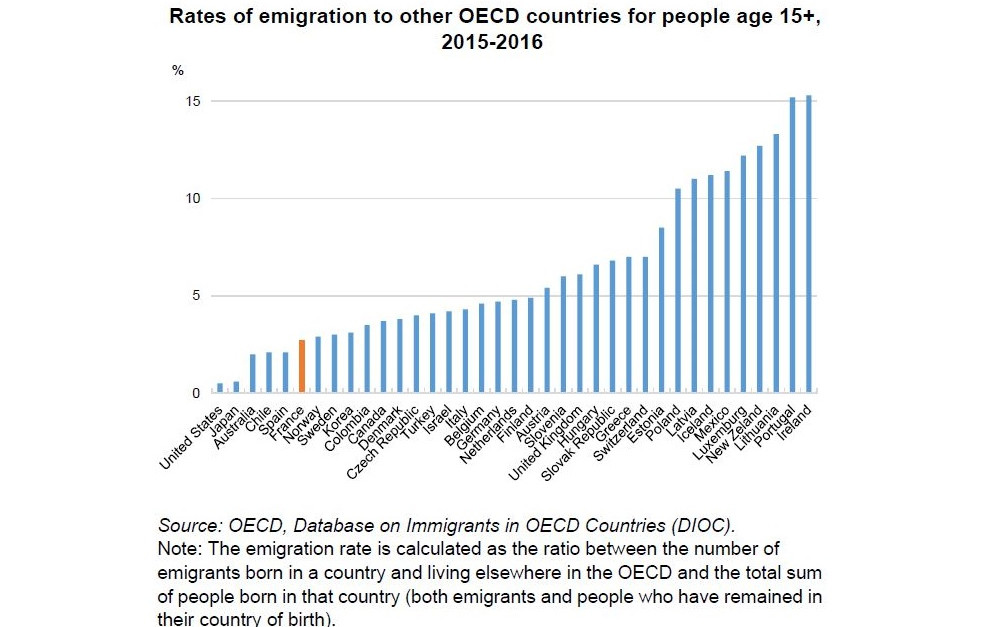 French emigration throughout the globe: What does the increase reveal ...