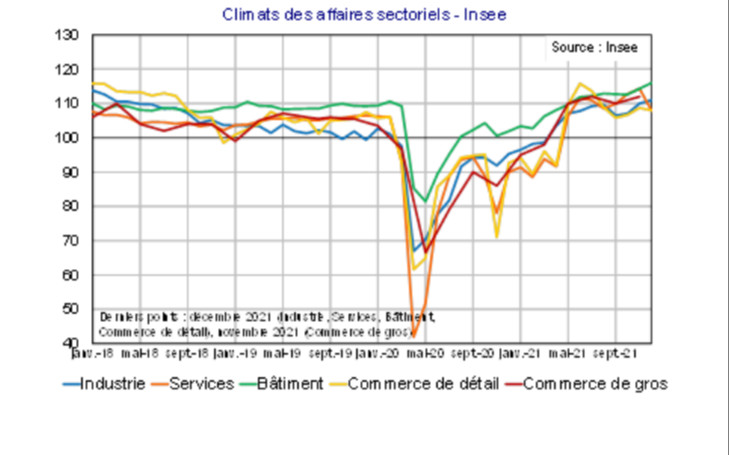 Flash conjoncture France - Le climat des affaires fléchit dans les services, mais résiste dans ...