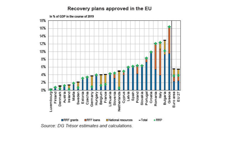 The Expected Benefits of the European Recovery Plans Introduced in the ...