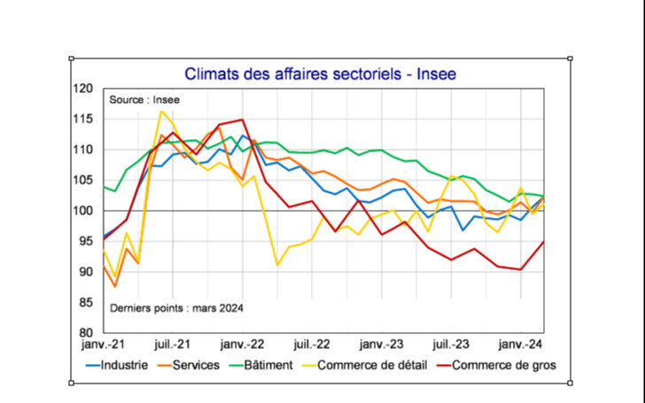 Flash conjoncture France - Le climat de l’Insee rebondit à sa moyenne | Direction générale du Trésor
