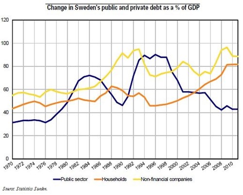 Trésor-Economics No. 105 - Lessons for today from Sweden's crisis in ...
