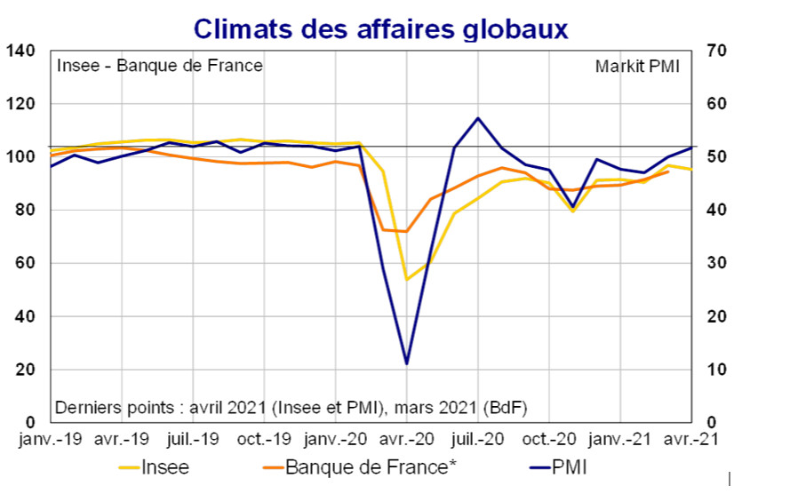 Flash conjoncture France - Climats des affaires, indices PMI : deux salles, deux ambiances ...