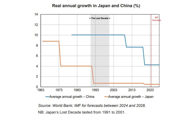 Japanification: a Risk for China’s Economy? | Direction générale du Trésor