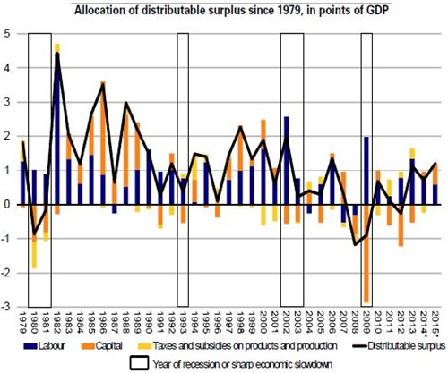 Trésor-Economics No. 189 - Composition and allocation of the ...