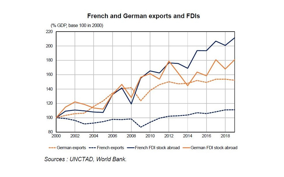 The international strategies of France's business sector | Direction ...