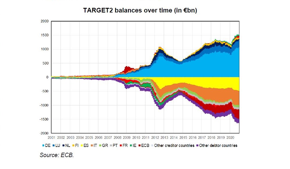 TARGET2 Imbalances in the Euro Area | Direction générale du Trésor