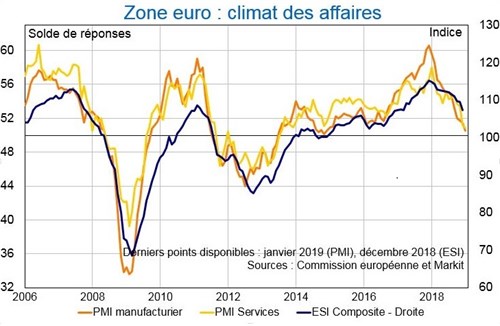 Flash Conjoncture Pays avancés - Poursuite du repli du climat des affaires en zone euro ...