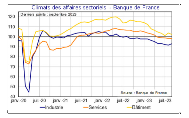 Flash conjoncture France - Les climats des affaires de la Banque de France sont tempérés en ...