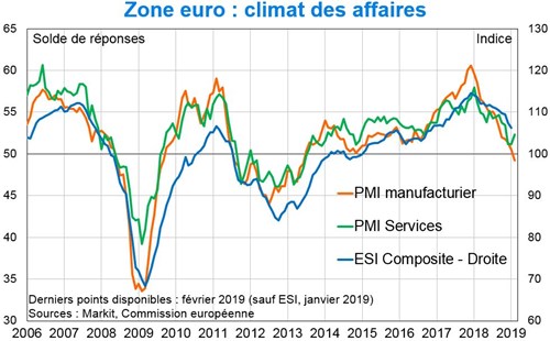 Flash Conjoncture Pays avancés - Le climat des affaires se redresse légèrement en zone euro ...