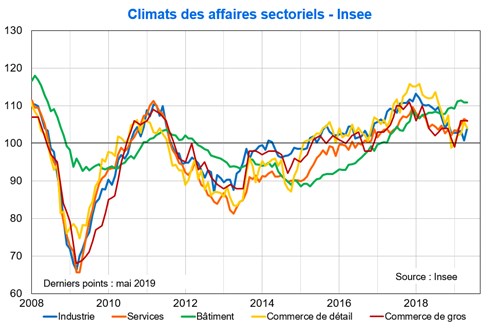 Flash conjoncture France - En mai, le climat des affaires en France est stable à 106 | Direction ...