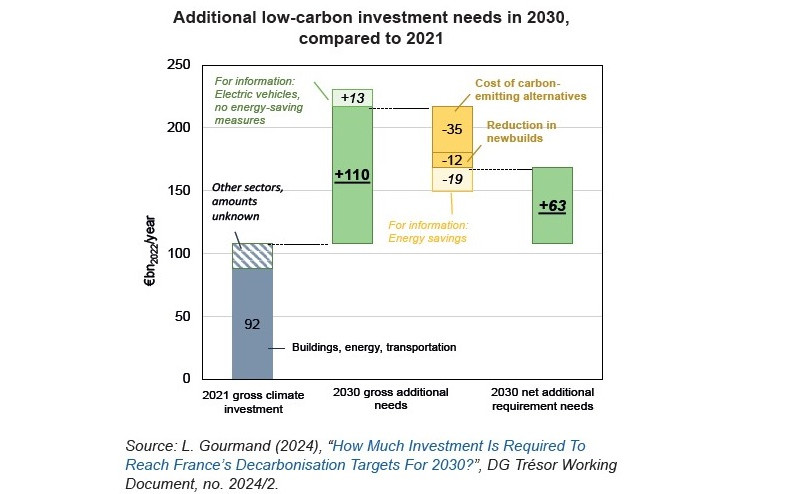 How Much Investment Is Required To Reach France’s Decarbonisation ...